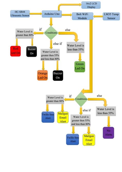 Iot Based Flood Monitoring And Alerting System