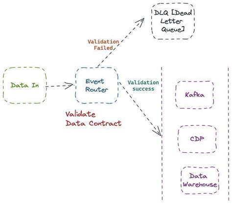 ‏an Engineering Guide To Data Quality A Data Contract Perspective