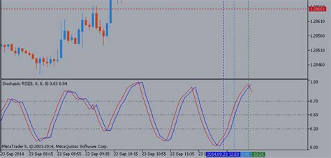 Trading Manual Stochastic Rsi Indicator How To Use It And Free To Download Trading Systems