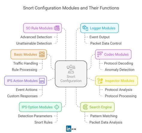 Ali Ali On Linkedin Cybersecurity Networksecurity Snort Intrusiondetection…