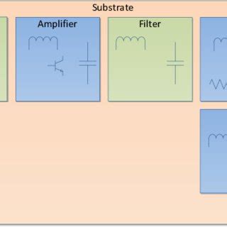 Conventional Approach To Multi Chip Module System Integration Download Scientific Diagram