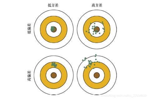 机器学习模型调优方法（过拟合、欠拟合、泛化误差、集成学习）图解 过拟合 欠拟合 泛化 Csdn博客
