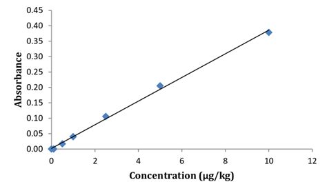 Standard Calibration Curve Of Mercury Download Scientific Diagram