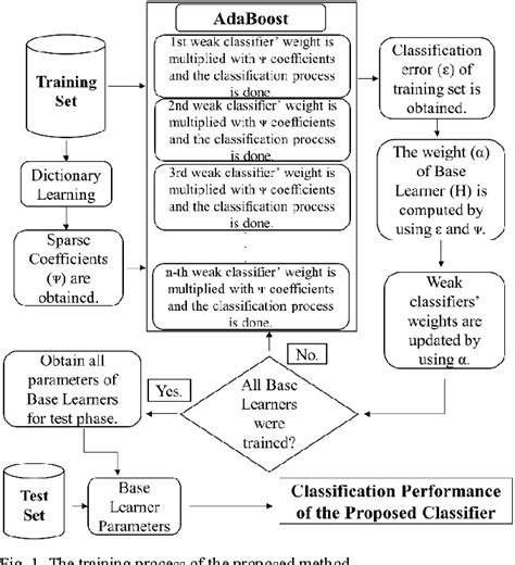 Figure 1 From A Discriminative Dictionary Learning Adaboost Svm Classification Method On