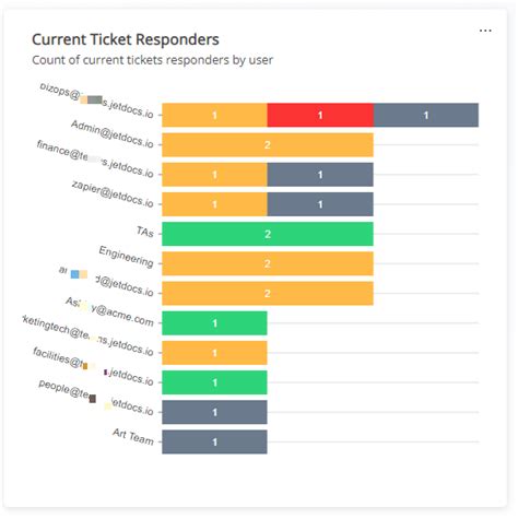 Internal Tickets By Users Analytics Jetdocs
