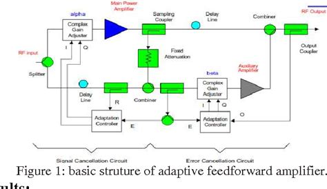 Figure 1 From Design Of Adaptive Feedforward Linear Power Amplifier For Wireless Communication