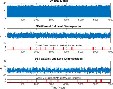 Water Consumption Signal And DB Wavelet Analysis Undisturbed Signal Download Scientific