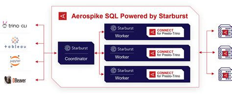 Go From Zero To Insight Rapidly With Aerospike Sql Powered By Starburst Tektree Inc