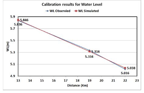 Calibration Results For The Hydraulic Model Download Scientific Diagram