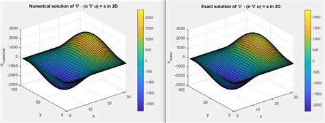 Fourier Analysis Where Is The Issue In My Nonlinear Pde Solver Using Pseudo Spectral Methods
