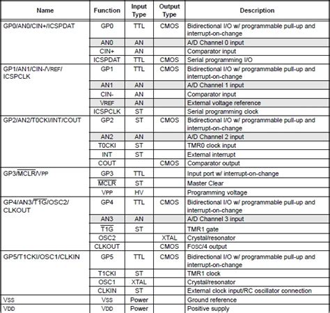 Pic Microcontroller Primer Tutorial 1 ~ احترف