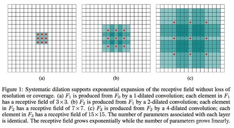 Pytorch中膨胀卷积的用法详解 知乎