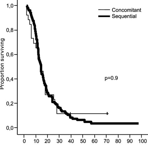 Overall Survival Of Concomitant And Sequential Chemoradiotherapy Groups Download Scientific