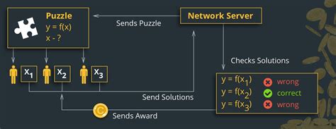 Consensus Algorithms Proof Of Work Pow Vs Proof Of Stake Pos