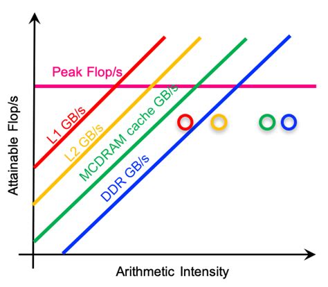 Roofline Performance Model Nersc Documentation