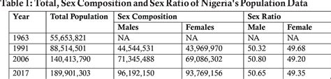 Table 1 From Manipulation And Politicisation Of The Position Of Nigerias Population