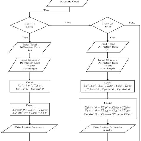 Algorithm Of The Program Using Cramer Cohen Method Download Scientific Diagram
