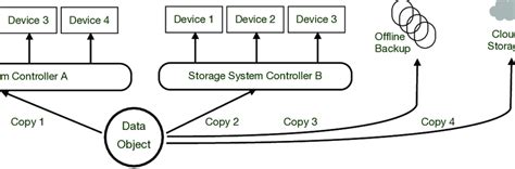 A Heterogeneous Storage Solution Download Scientific Diagram