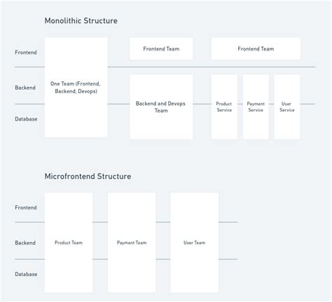 What Are Micro Frontends How To Implement Micro Frontends