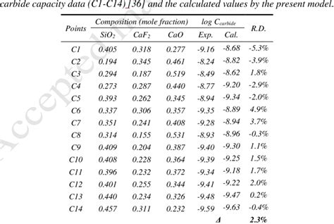 The Relative Deviation Rd And Mean Deviation Δ Between The Inner Download Scientific