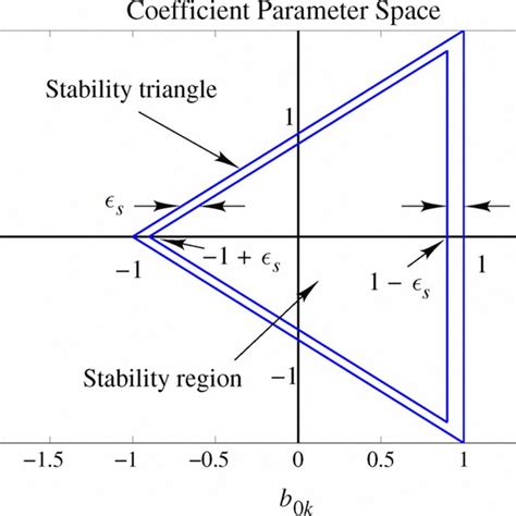 Stability Region With A Stability Margin S Download Scientific Diagram