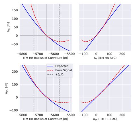 The Left Hand Column Shows Error Signals As A Function Of Itm Roc Download Scientific Diagram