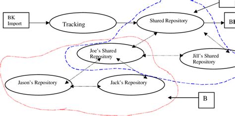 2 The Linux Social Structure As A Loosely Coupled System Download Scientific Diagram