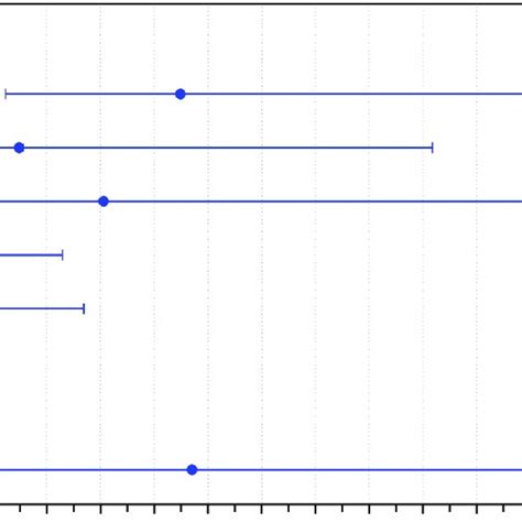 Forest Plot Of Multivariable Logistic Regression Analysis With Odds