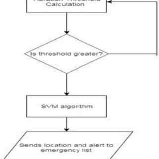 Flowchart Of The Implementation Of Epileptic Prediction Download Scientific Diagram
