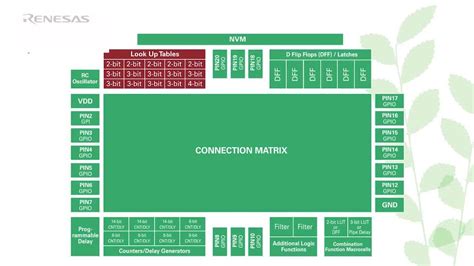 Slg46721 Greenpak Programmable Mixed Signal Ic Vdd Range 171 55v 18 Gpios 4 Acmps Renesas