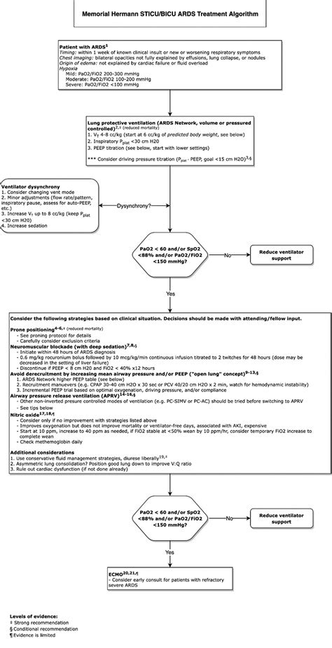 Sticu Ards Algorithm Mcgovern Medical School Sticu Ards Algorithm Mcgovern Medical School