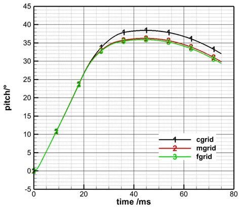 Aerospace Free Full Text Numerical Investigation On Unsteady Shock Wave Vortex Turbulent