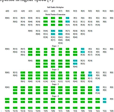 Figure 6 From Fir Filter Design Using Urdhva Triyagbhyam Based On