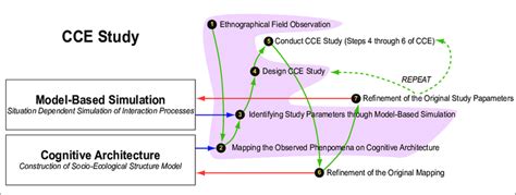 CCE Steps And Brain Models Download Scientific Diagram
