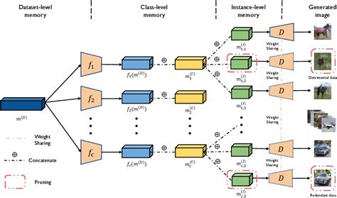 Figure 1 From Leveraging Hierarchical Feature Sharing For Efficient Dataset Condensation