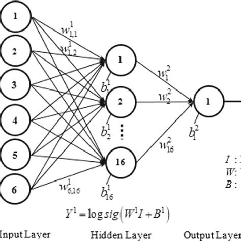 Schematic Representation Of The Back Propagation NN Used For The Download Scientific Diagram