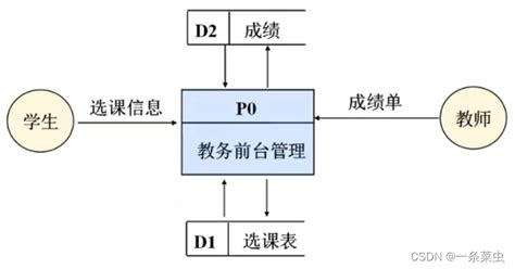 考点2 需求分析方法 Csdn博客
