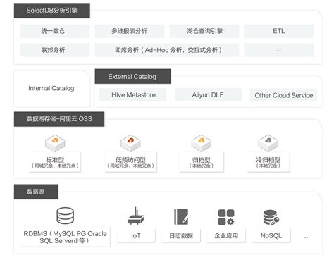 新一代实时云原生数据仓库 阿里云存储能力认证伙伴