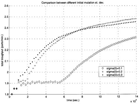 B Evolutionary Optimization With Dioe Erent Initial Standard Download Scientific Diagram