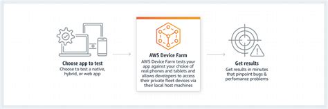 Automated Device Testing With Aws Device Farm Cloudvisor
