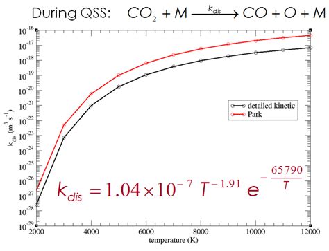 Temperature Dependent Co 2 Dissociation Global Rate Coefficient Download Scientific Diagram