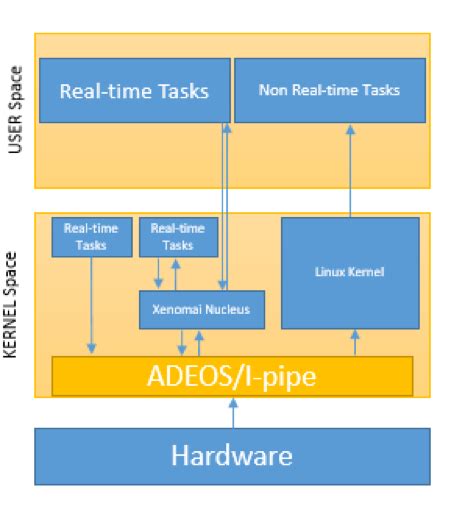 Real Time Linux Comparison Icterra Information And Communication Technologies