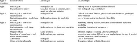 Proposed Ulna Resection Classification Download Scientific Diagram