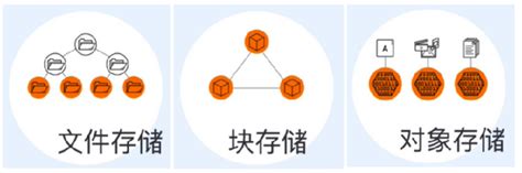 分布式对象存储（object Storage） 知乎