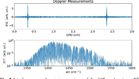 Figure 1 From Strongly Modulated Quantum Cascade Lasers For Broadband And Fast Doppler Based