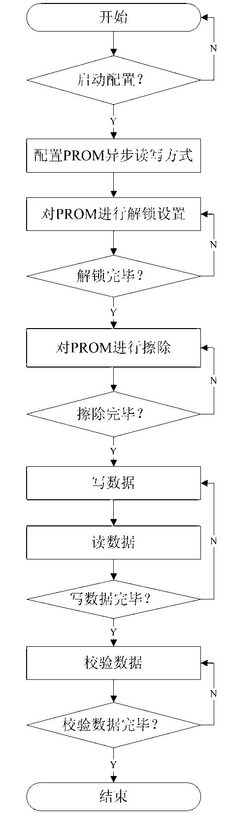 Fpga Field Programmable Gate Array Program Upgrading And Online Downloading Method In Digital