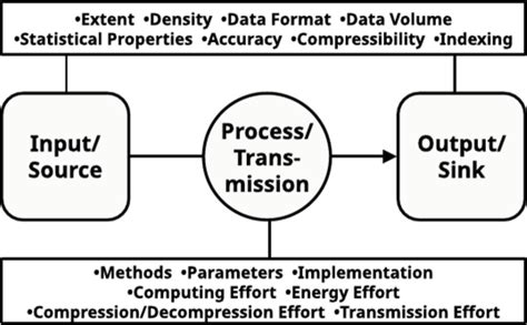 Workflow Abstraction Concept