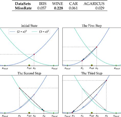 Differentiable Self Adaptive Learning Rate