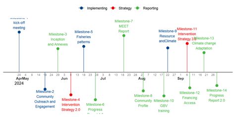 DATIKA Creating A Timeline Graphic Using R And Ggplot2