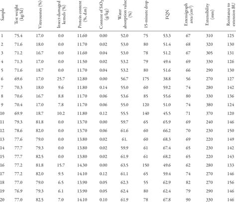 Technological Quality Parameters Of Wheat Grain Lots Download Table